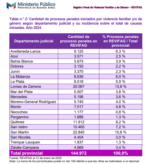 Violencia de género en Quilmes: un informe revela la preocupante cantidad de casos y femicidios ...